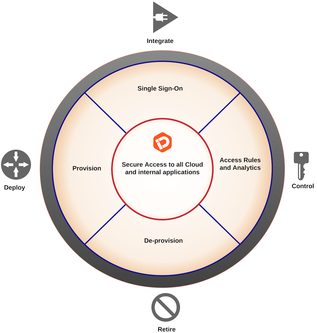 idRamp | Cloud Security, Entitlement & Analytics | Master Cloud ...